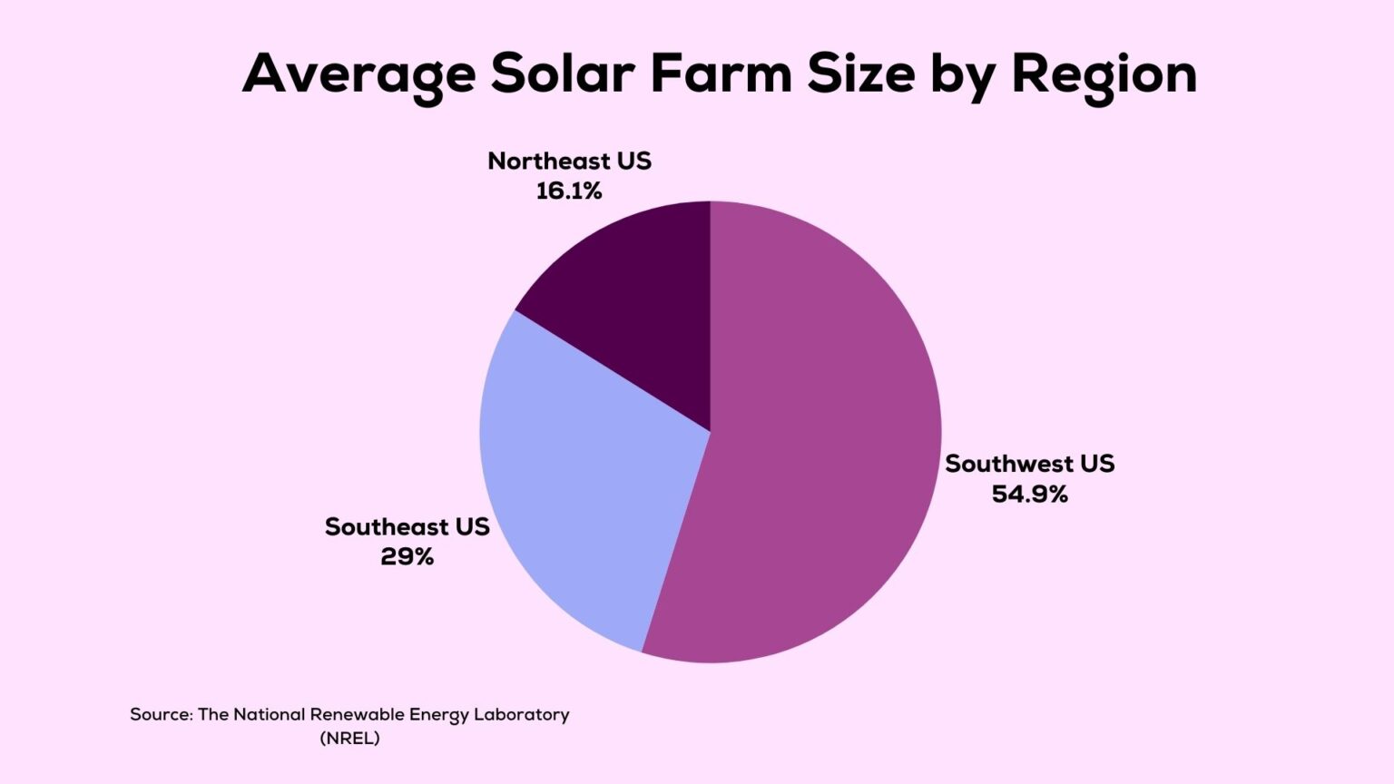 Commercial Large-Scale Solar Farms | Green City Times